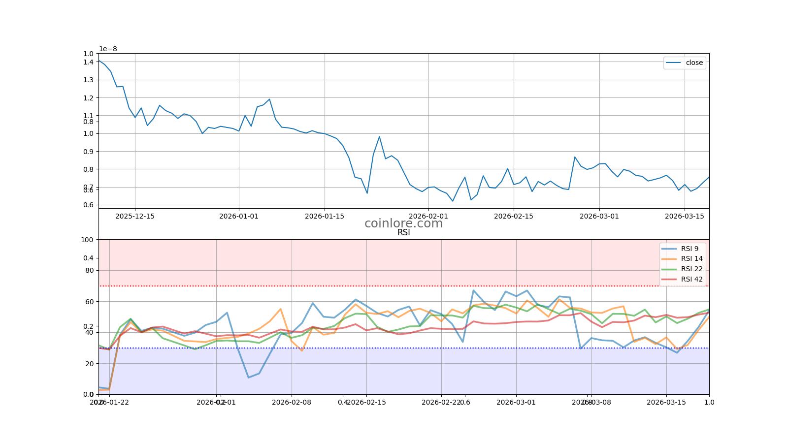 XEN Crypto RSI indicator