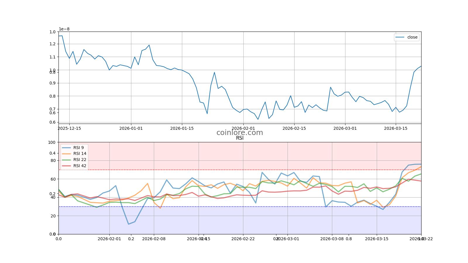 XEN Crypto RSI indicator