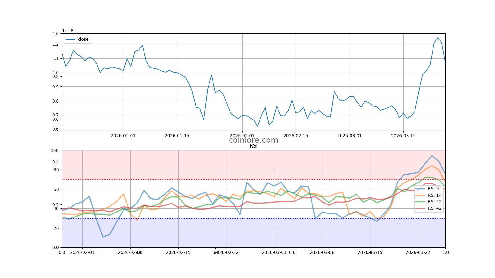 XEN Crypto RSI indicator