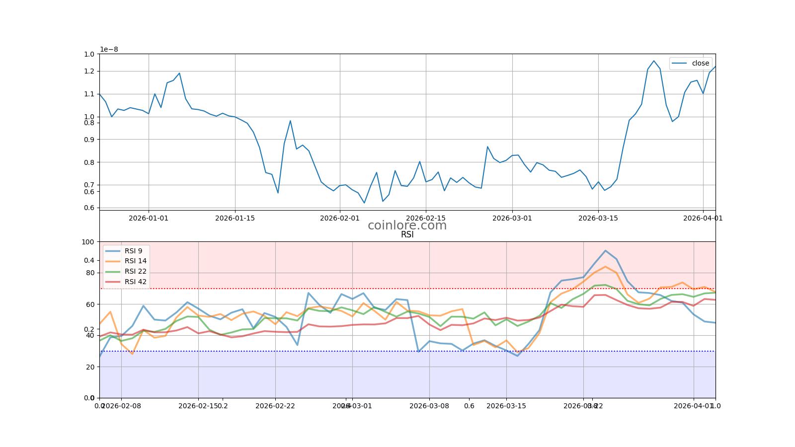 XEN Crypto RSI indicator