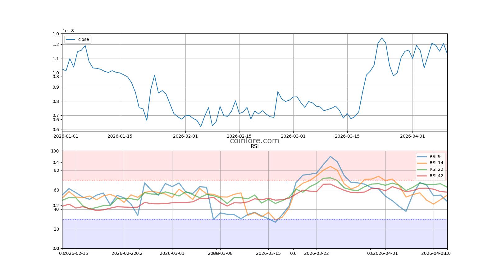 XEN Crypto RSI indicator