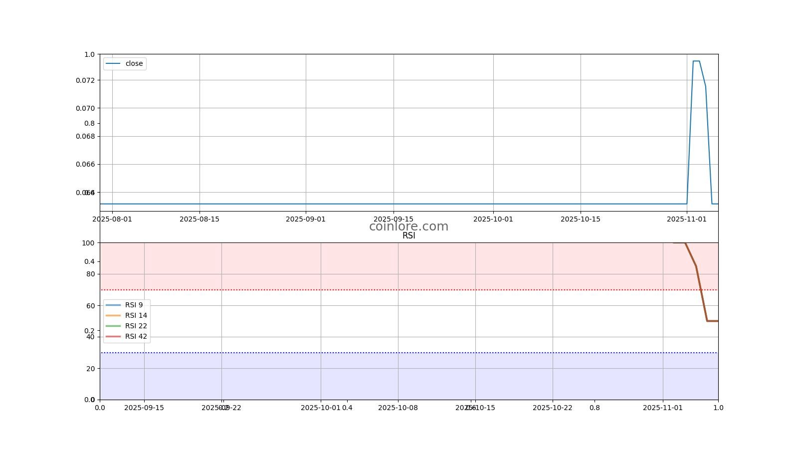 Xend Finance RSI indicator