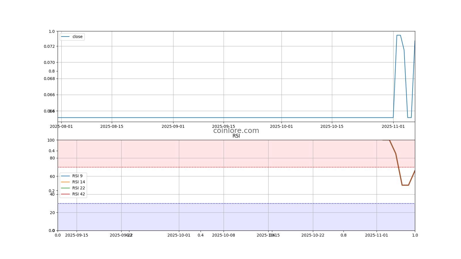 Xend Finance RSI indicator