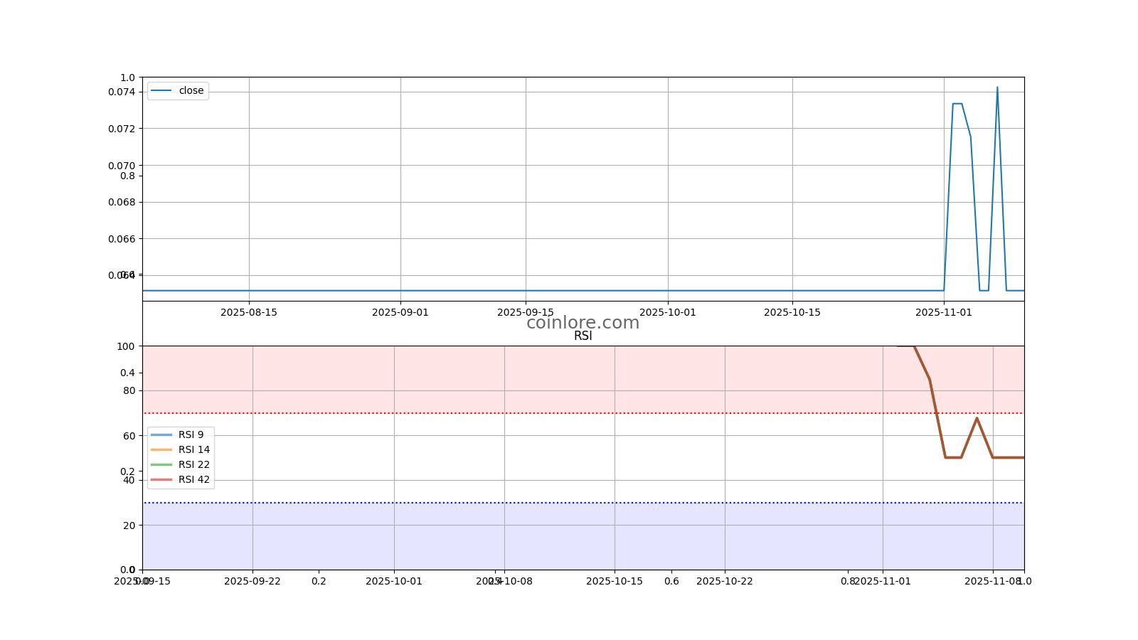Xend Finance RSI indicator