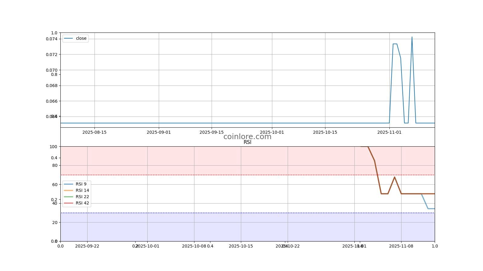 Xend Finance RSI indicator