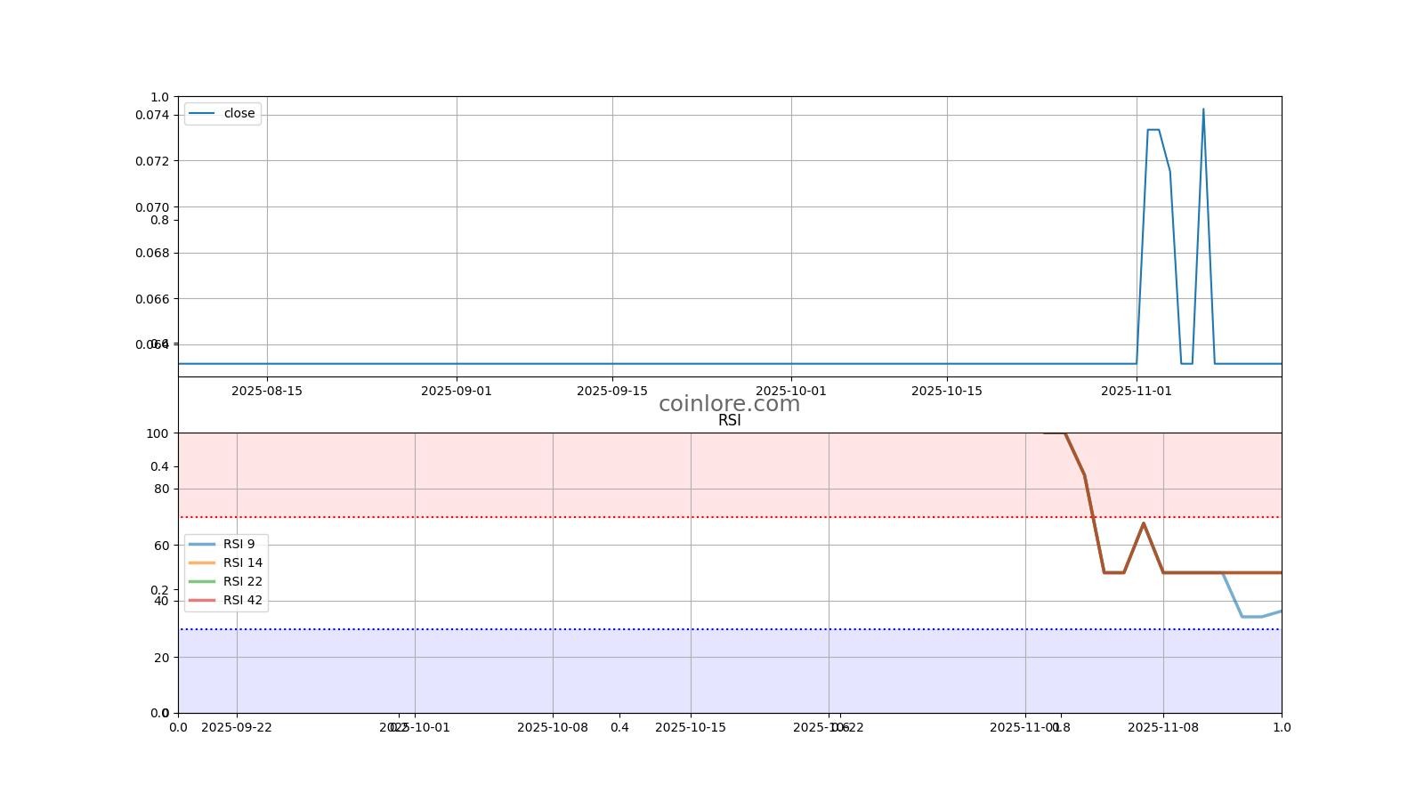 Xend Finance RSI indicator