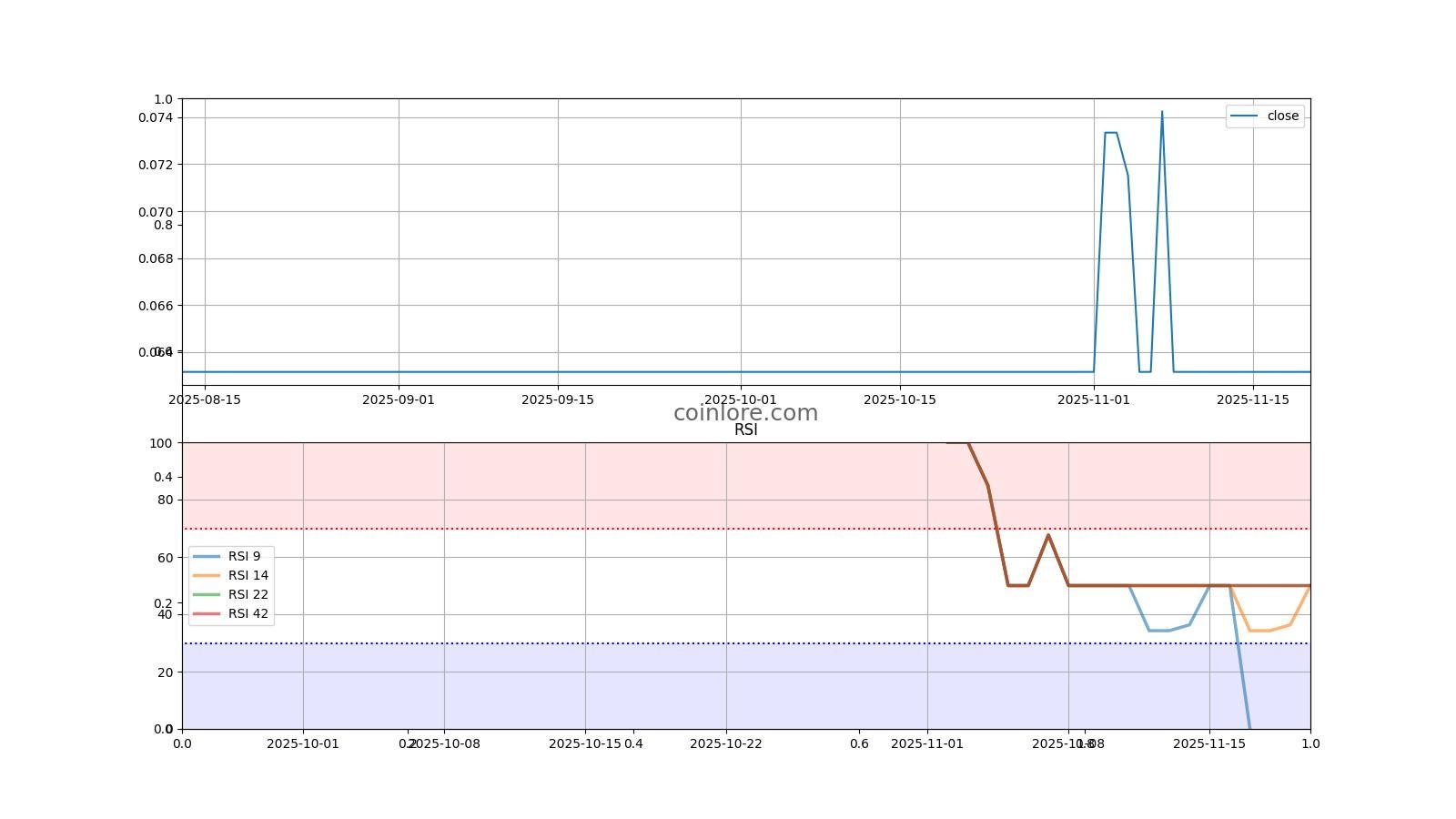 Xend Finance RSI indicator