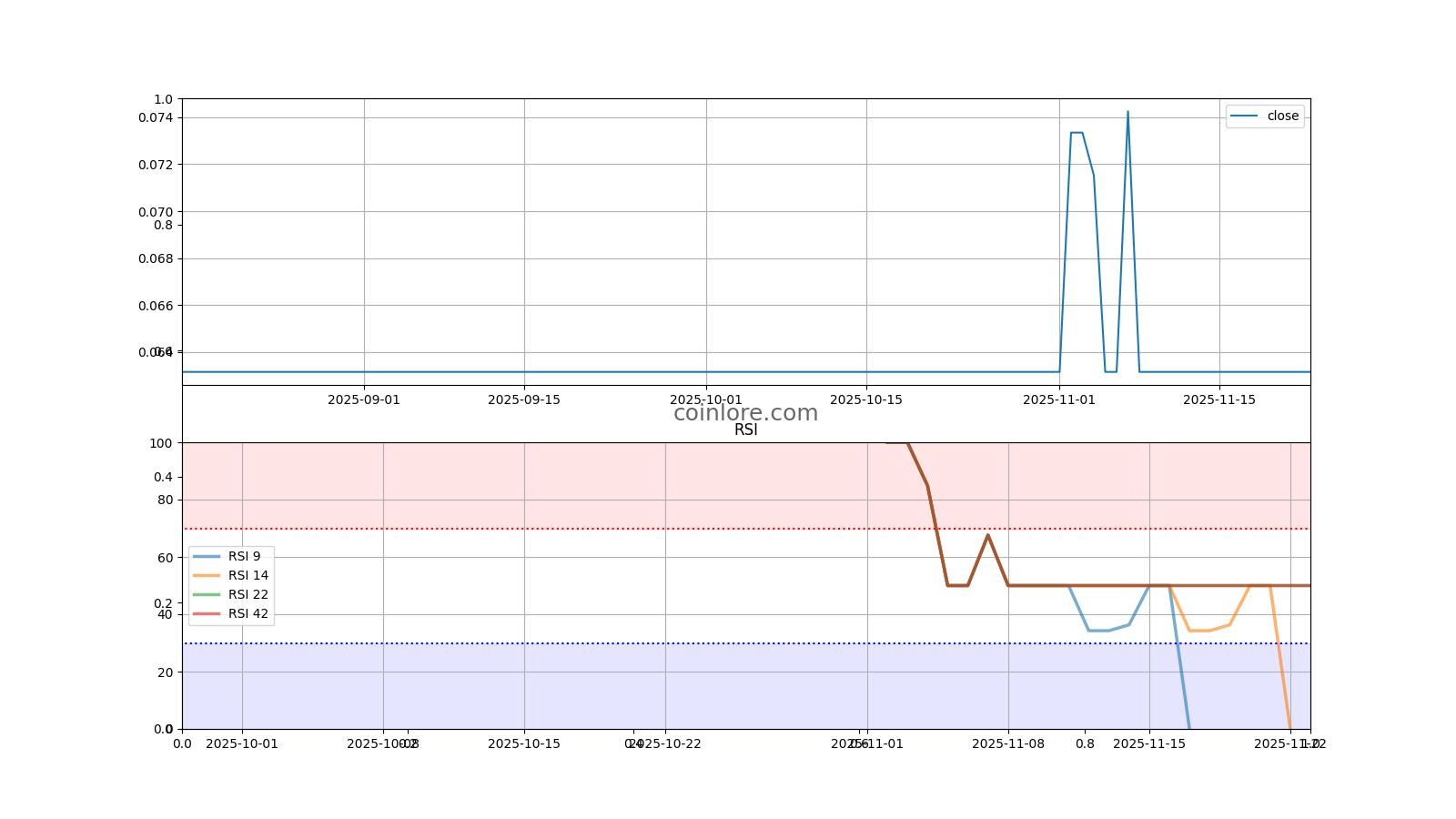 Xend Finance RSI indicator