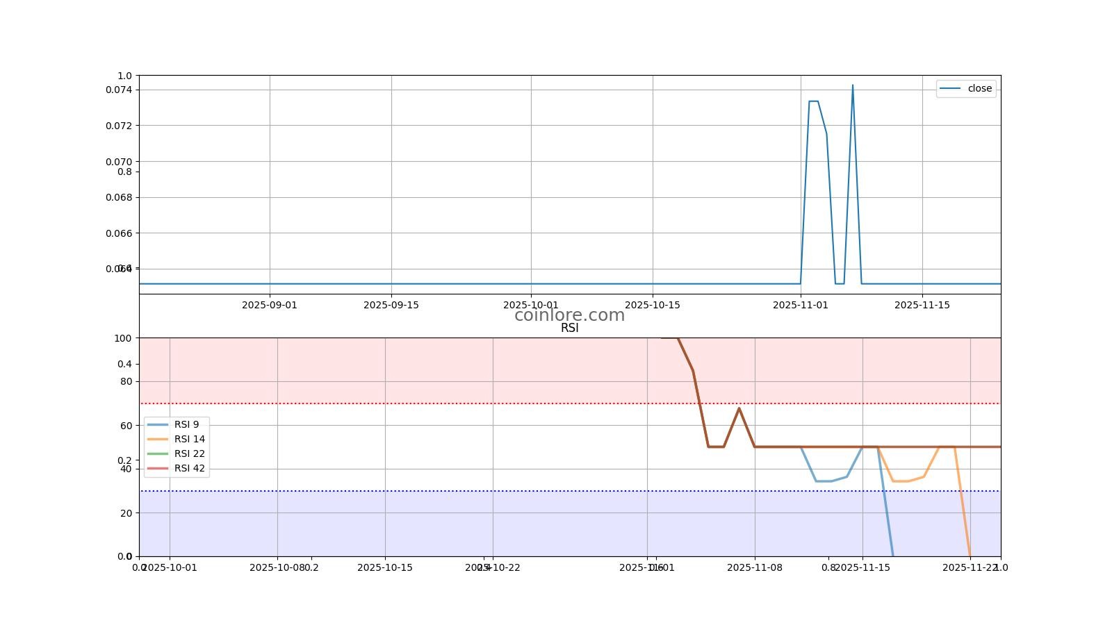 Xend Finance RSI indicator