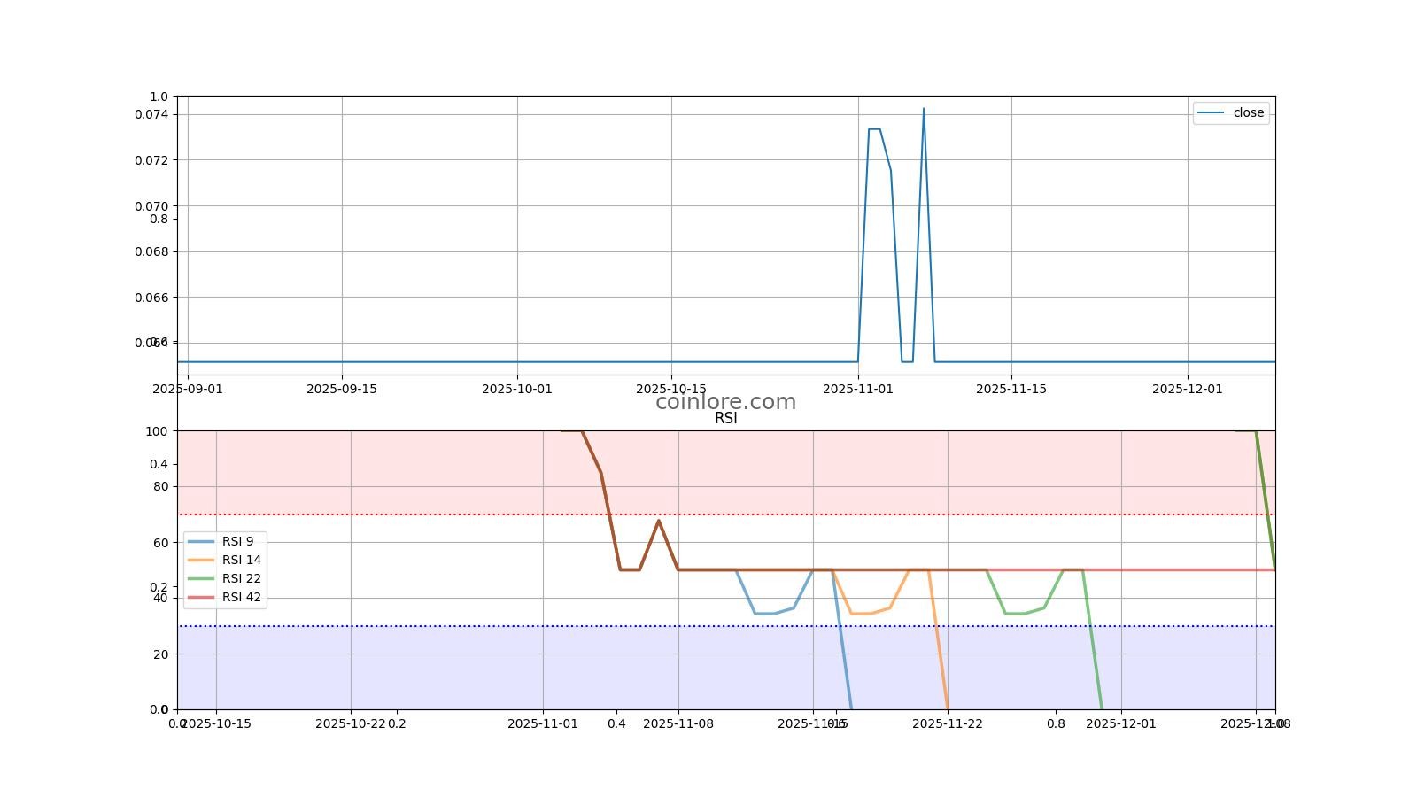 Xend Finance RSI indicator