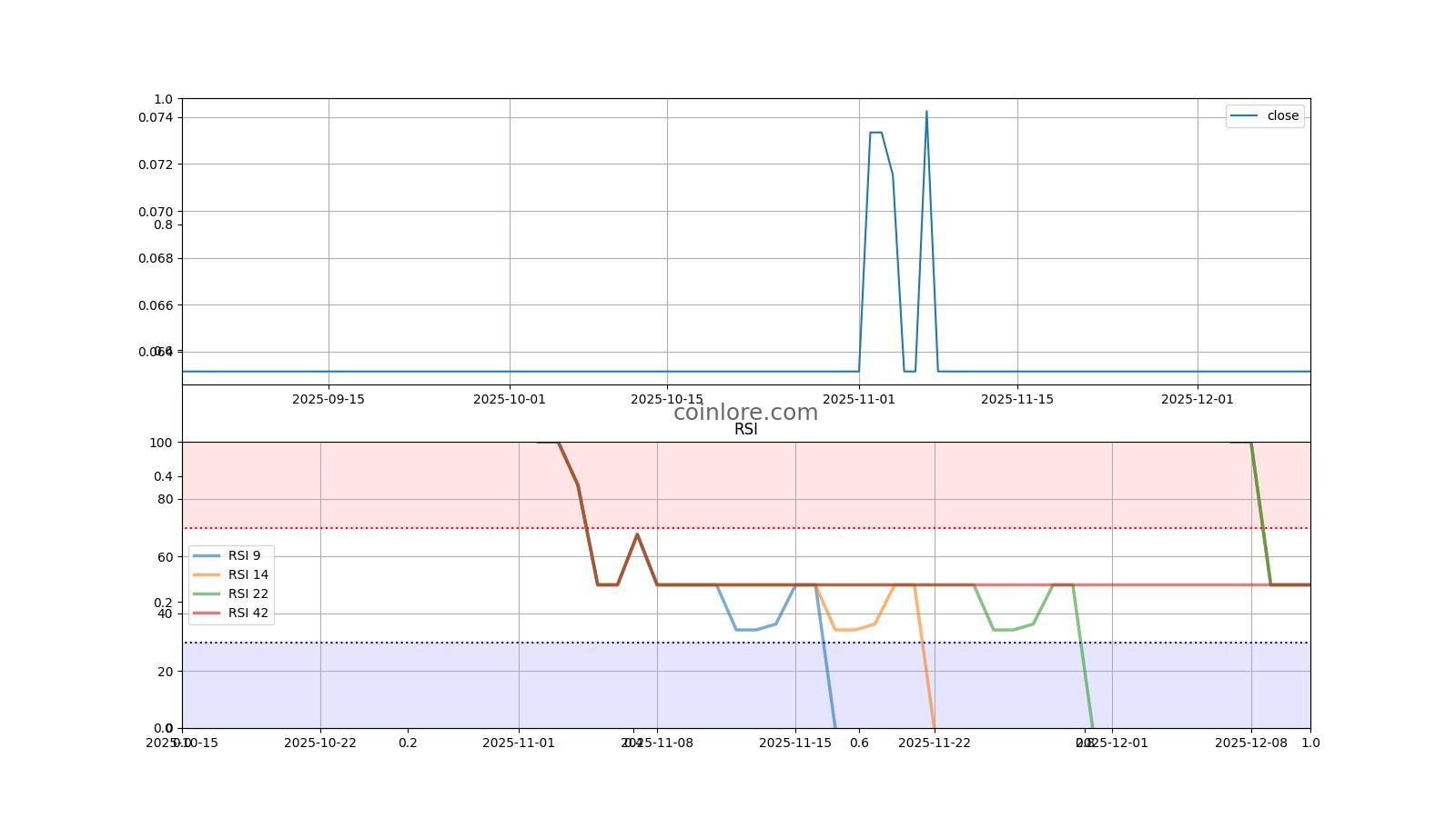Xend Finance RSI indicator