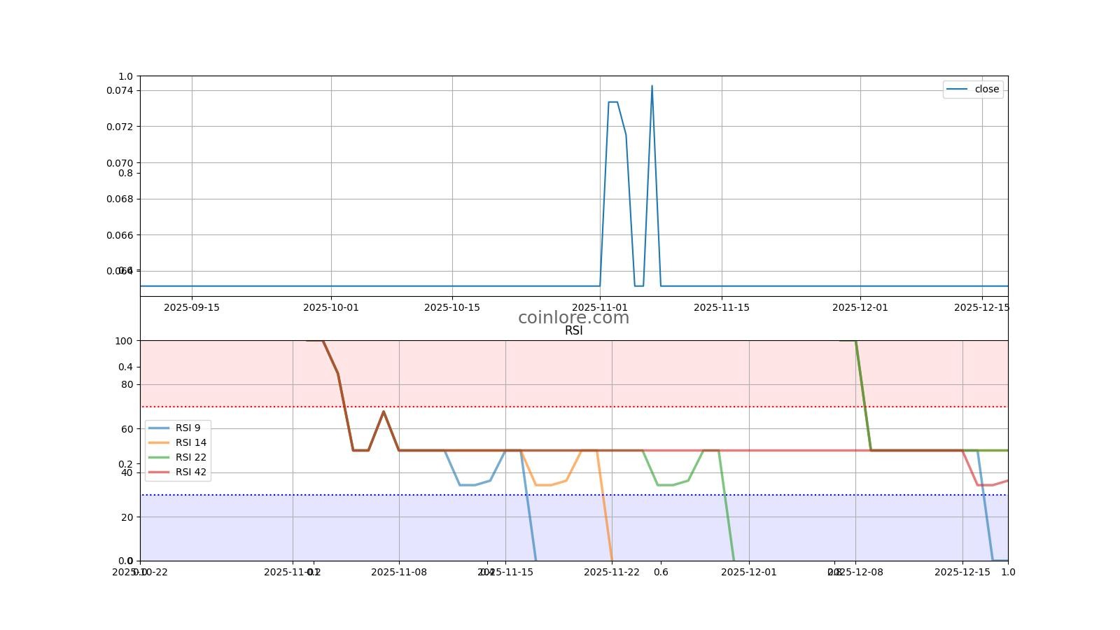 Xend Finance RSI indicator
