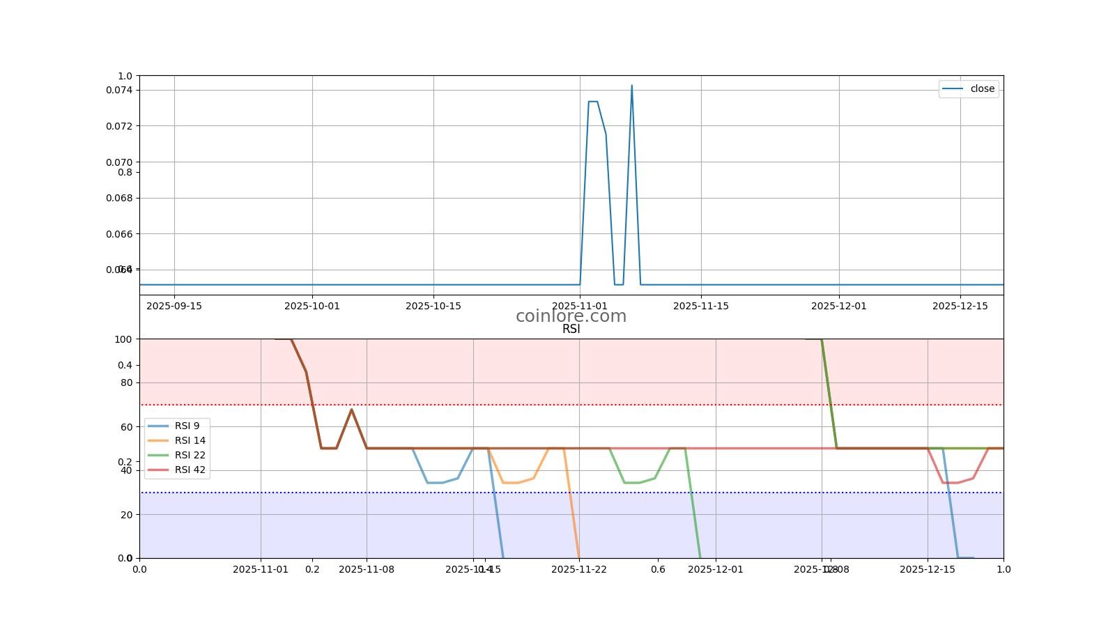 Xend Finance RSI indicator