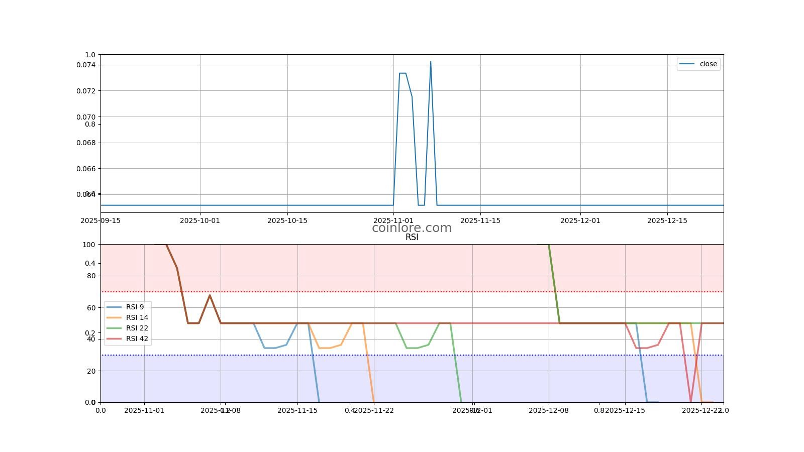Xend Finance RSI indicator