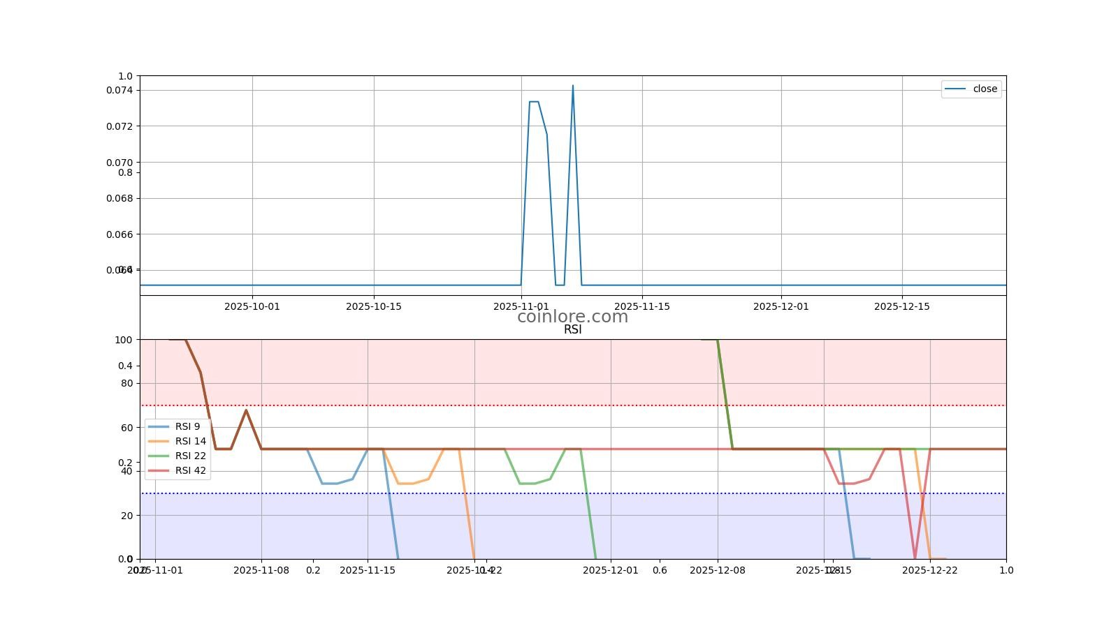 Xend Finance RSI indicator