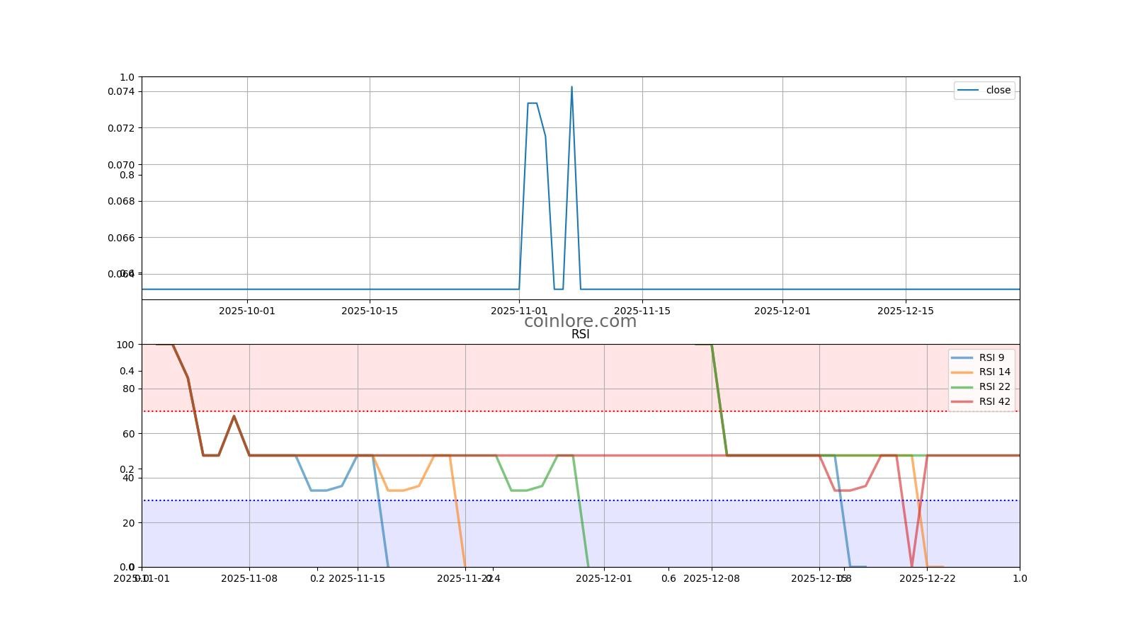 Xend Finance RSI indicator