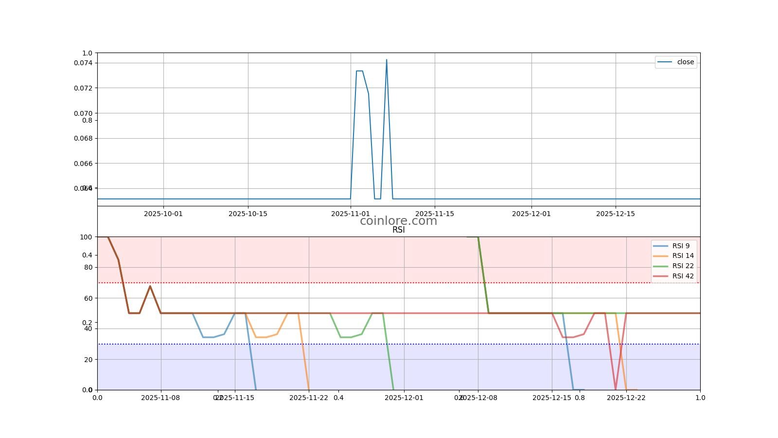 Xend Finance RSI indicator