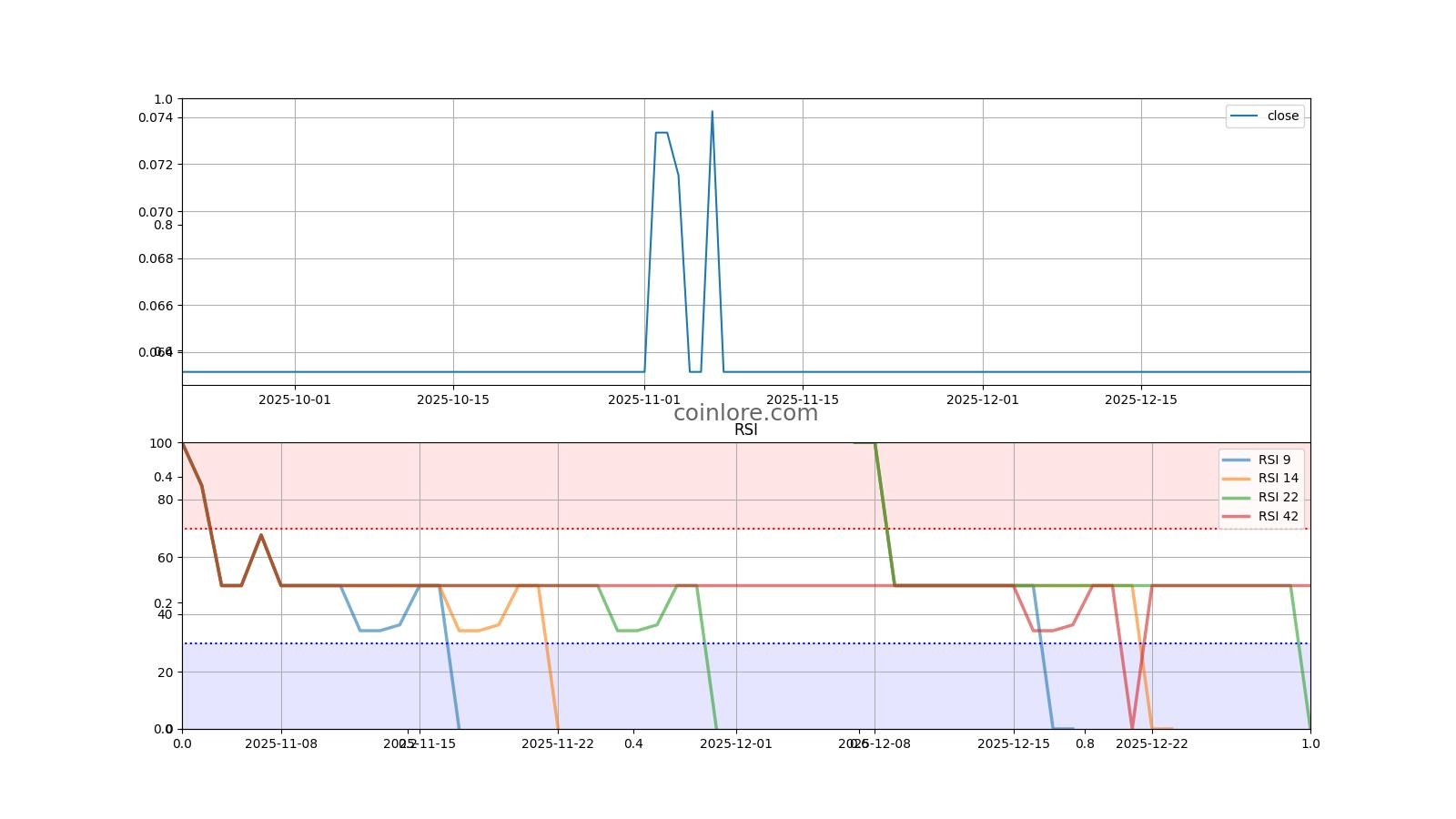 Xend Finance RSI indicator