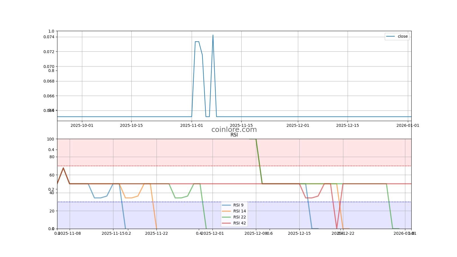 Xend Finance RSI indicator
