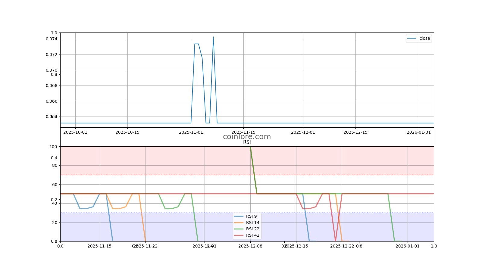 Xend Finance RSI indicator