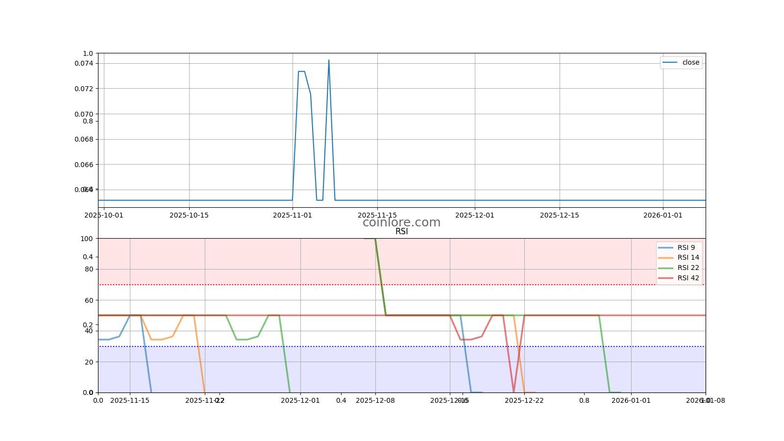 Xend Finance RSI indicator