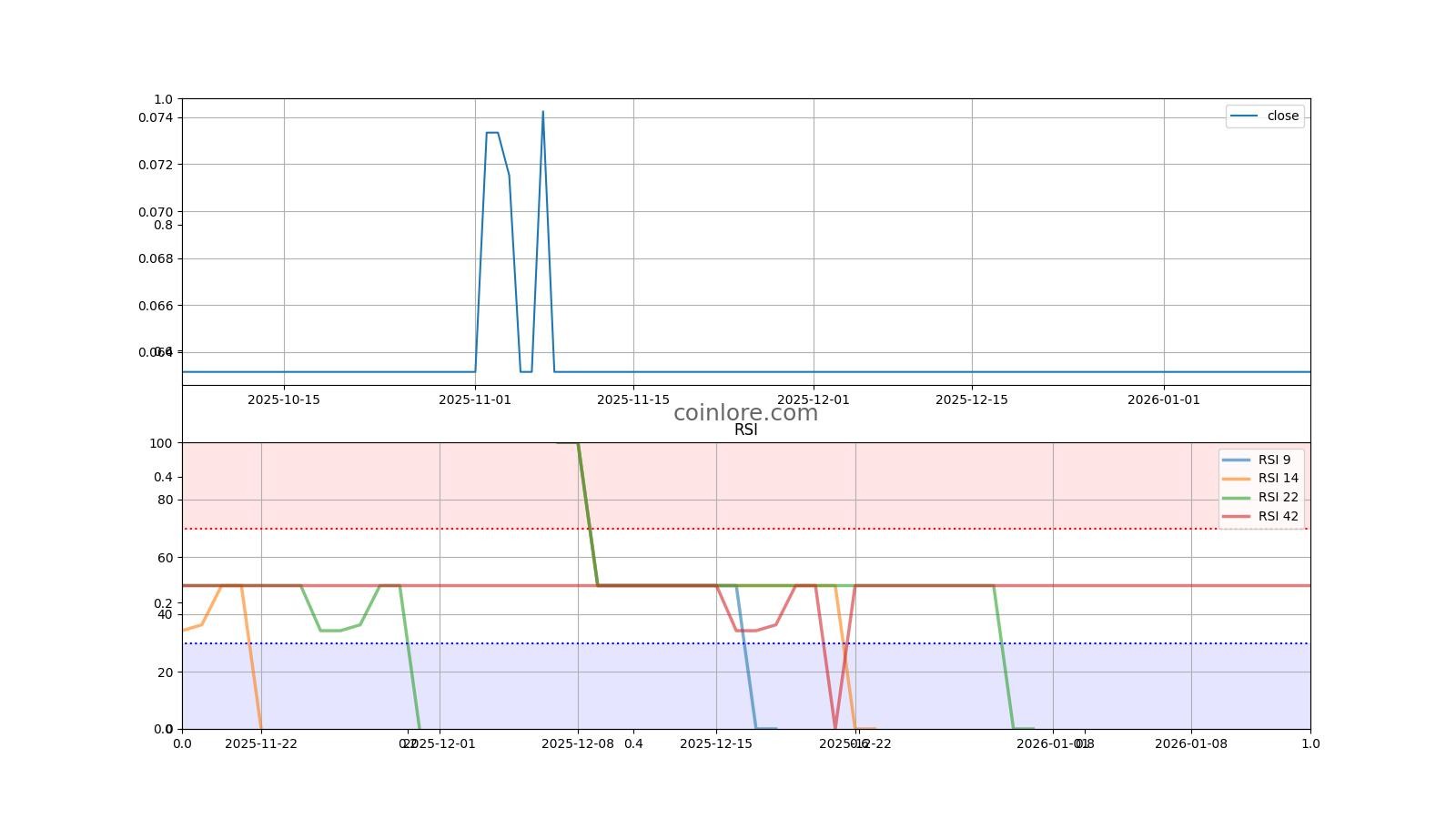 Xend Finance RSI indicator