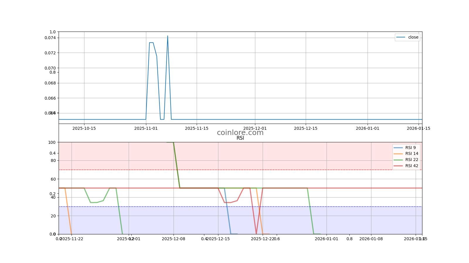 Xend Finance RSI indicator