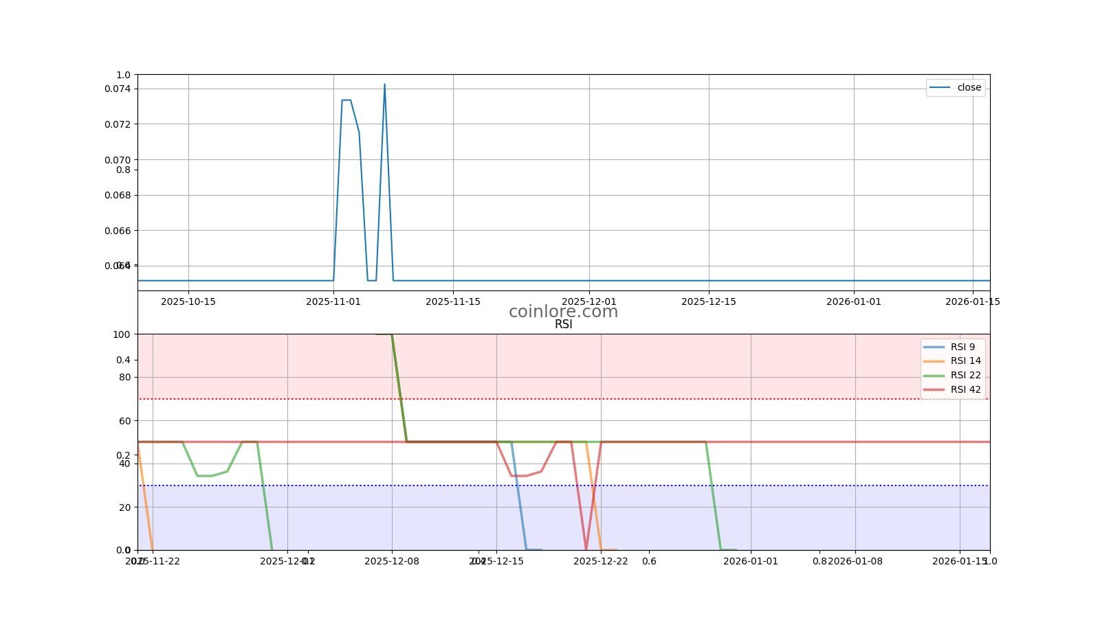 Xend Finance RSI indicator