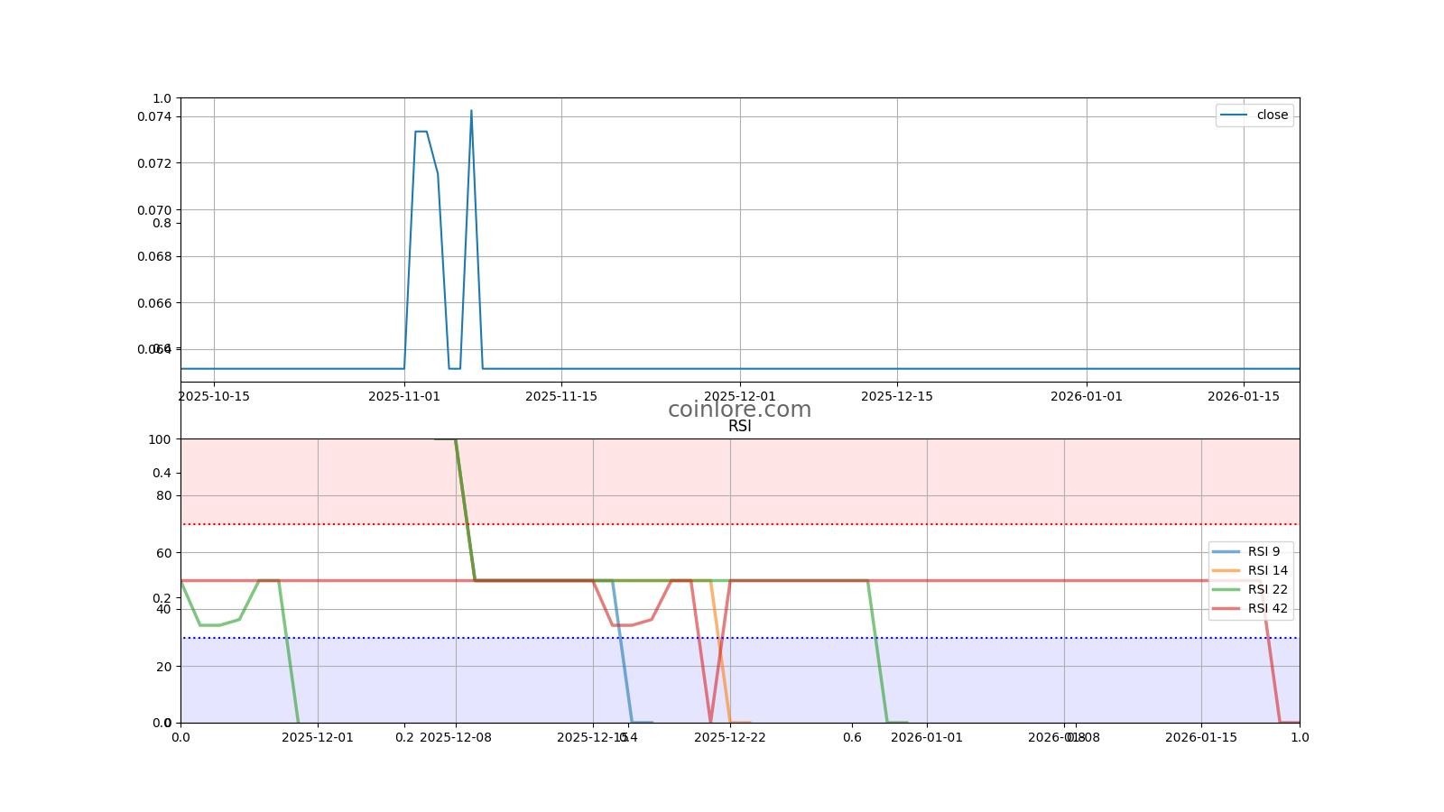 Xend Finance RSI indicator
