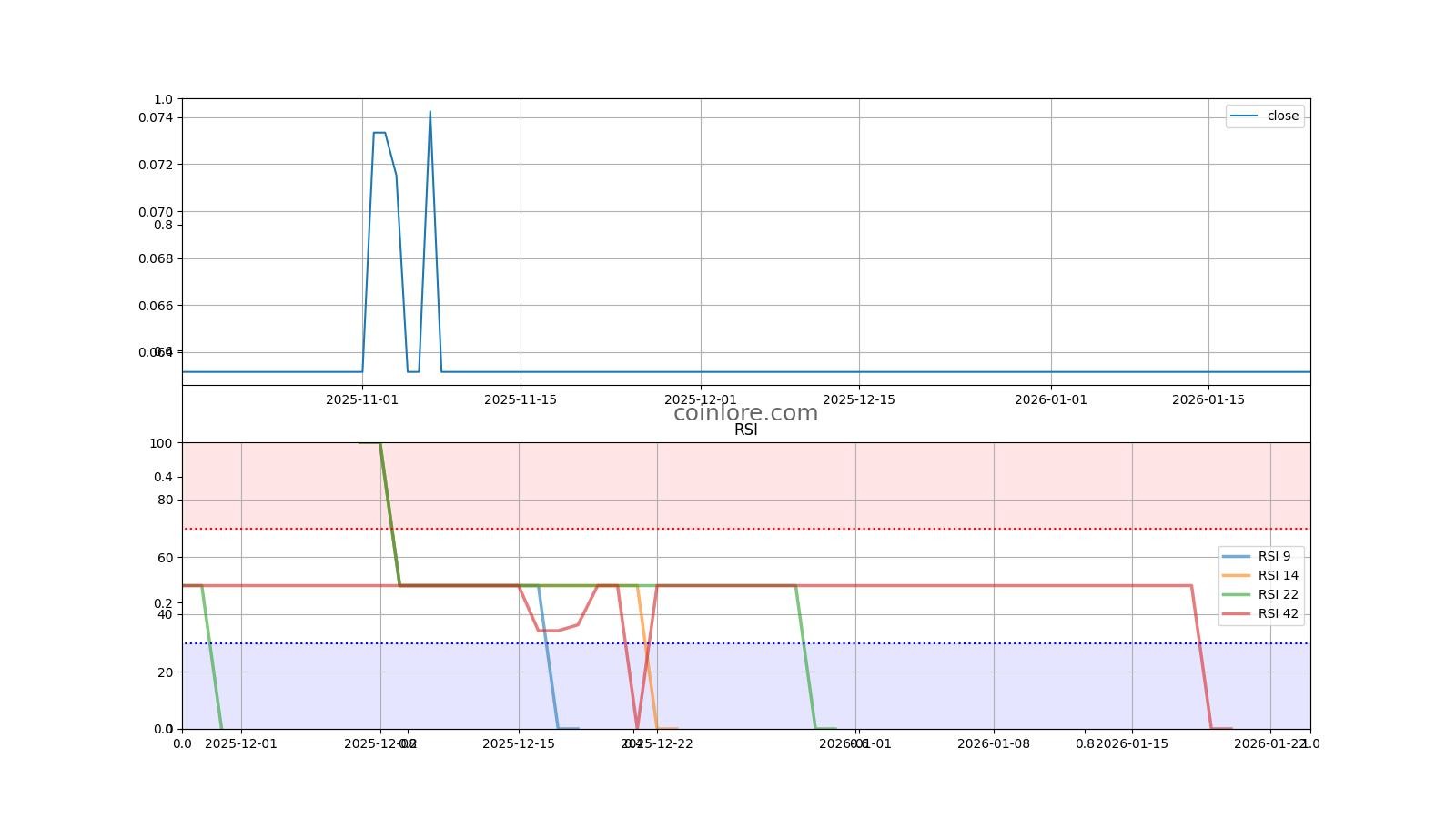 Xend Finance RSI indicator