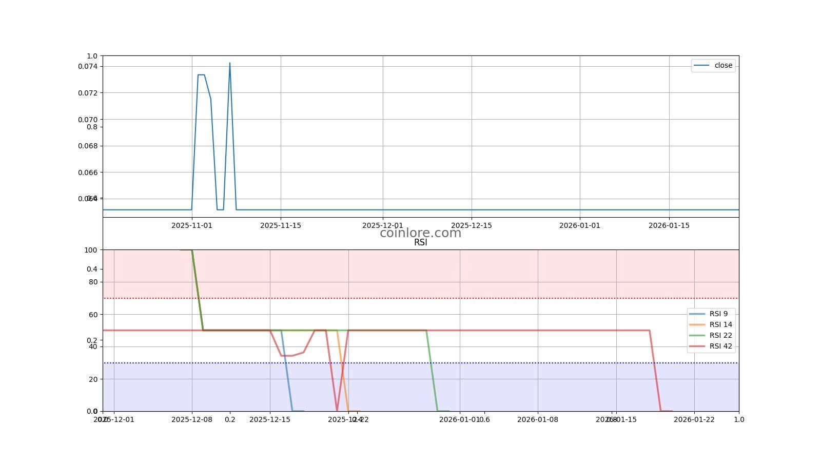 Xend Finance RSI indicator