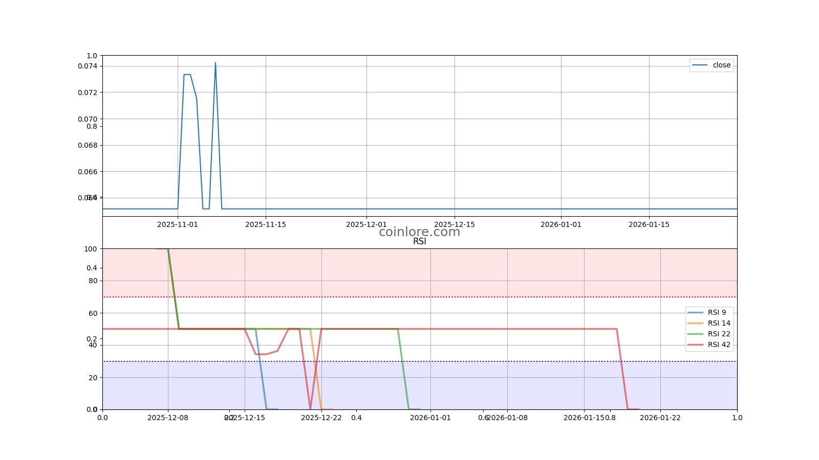 Xend Finance RSI indicator