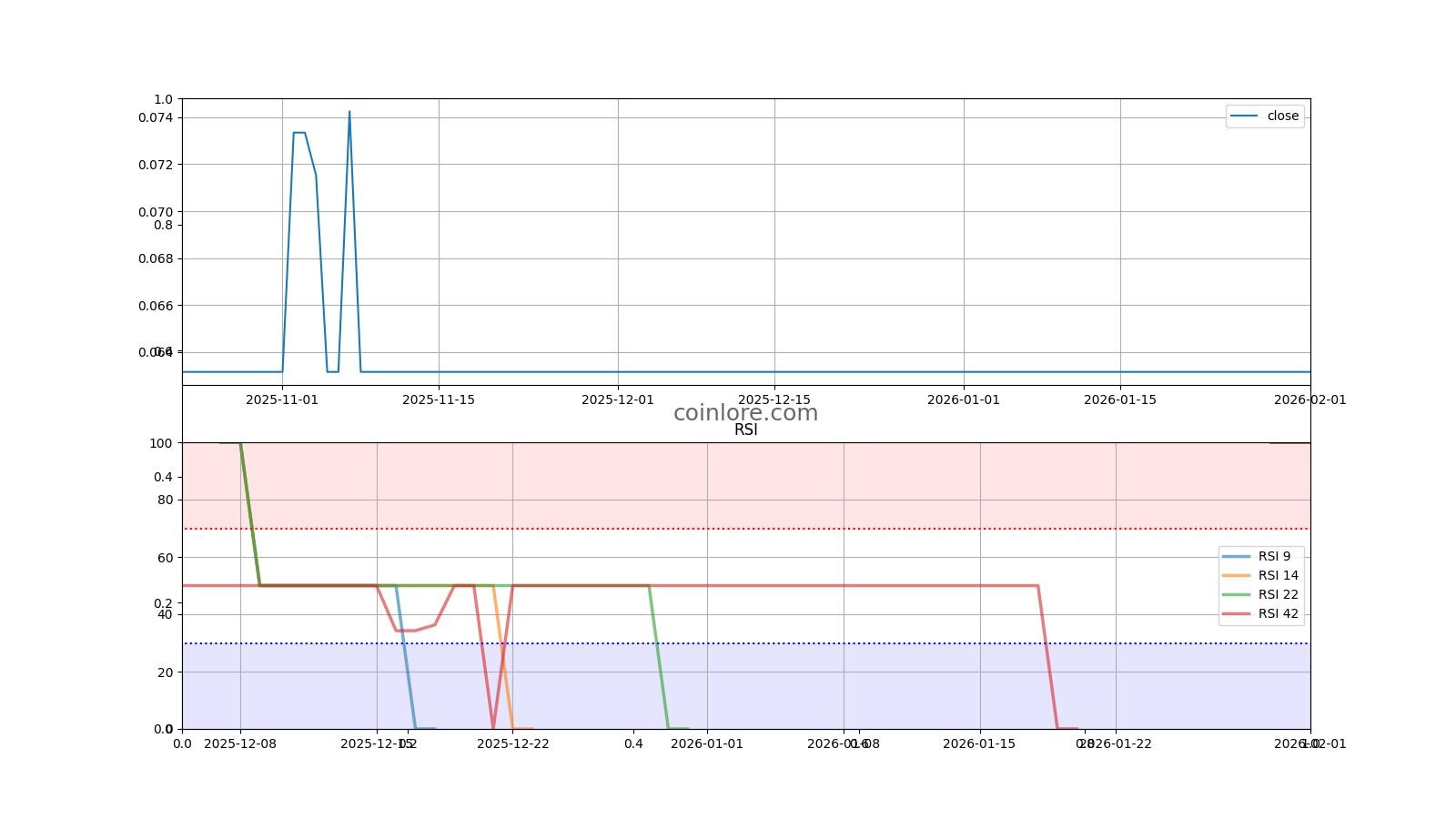 Xend Finance RSI indicator