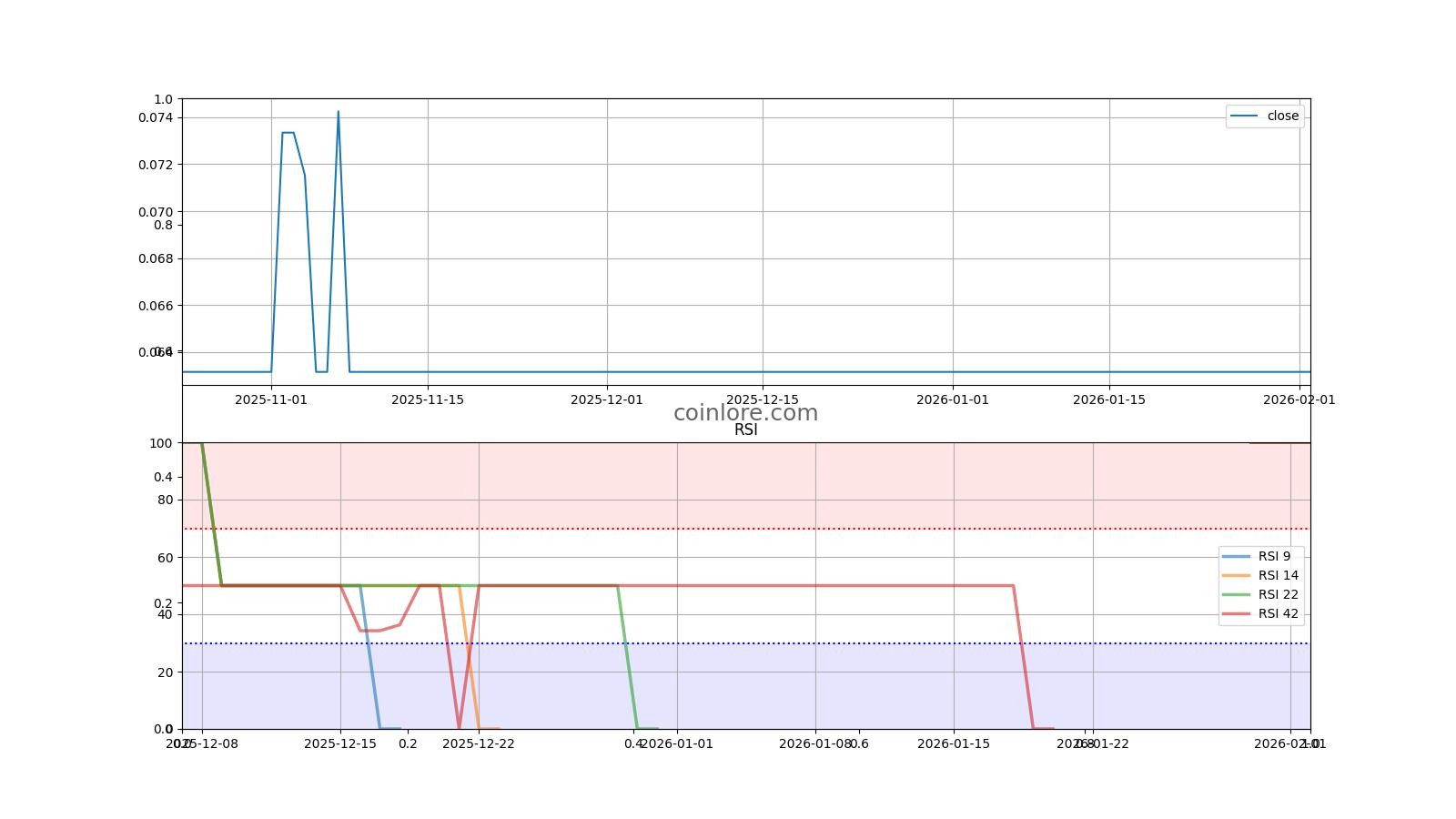 Xend Finance RSI indicator