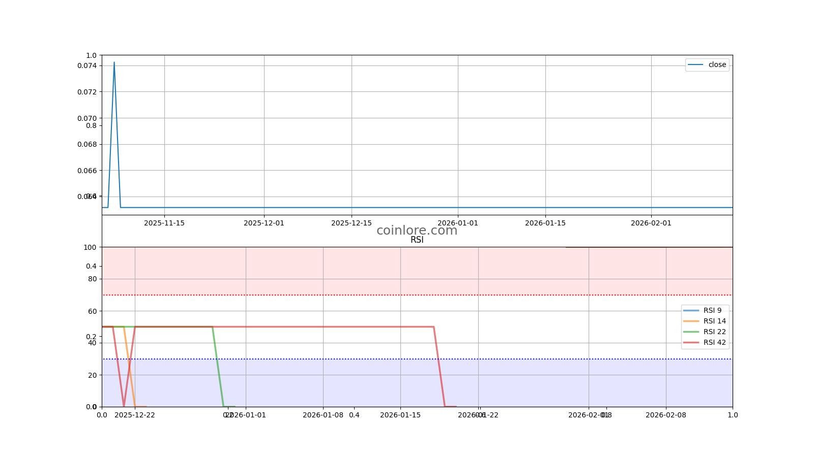 Xend Finance RSI indicator