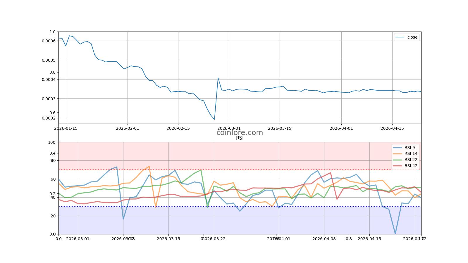 XENO Governance RSI indicator