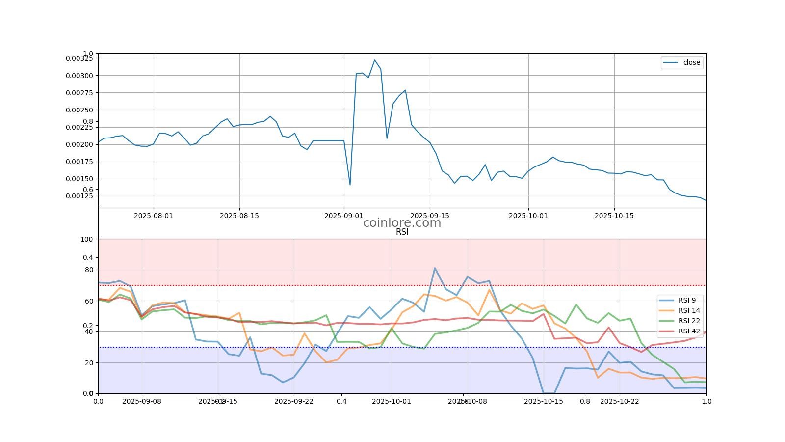 XENO Governance RSI indicator