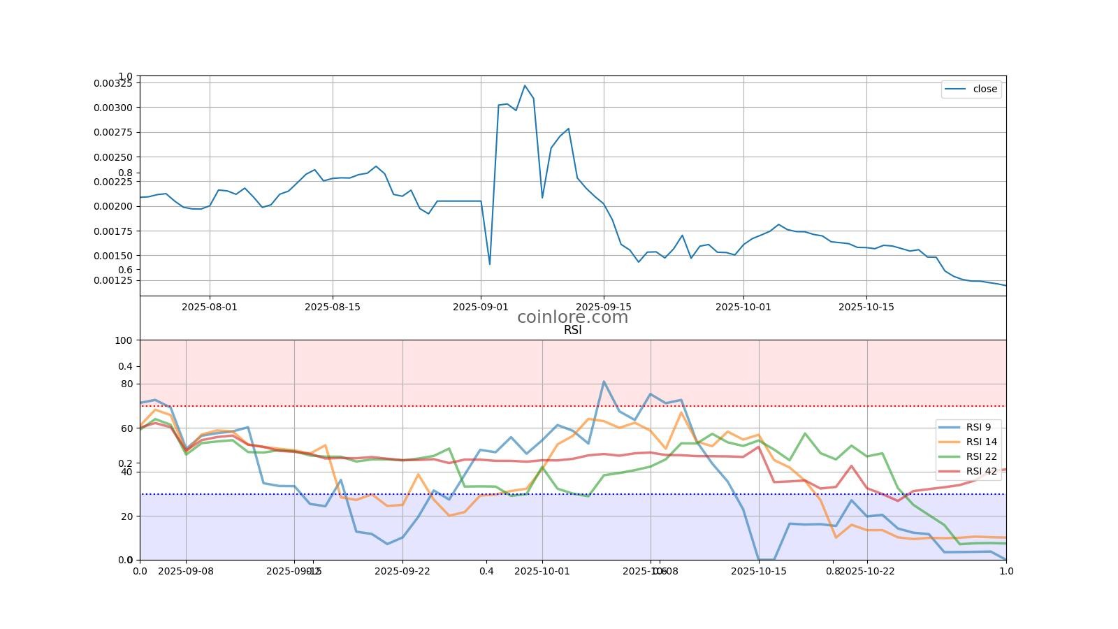 XENO Governance RSI indicator