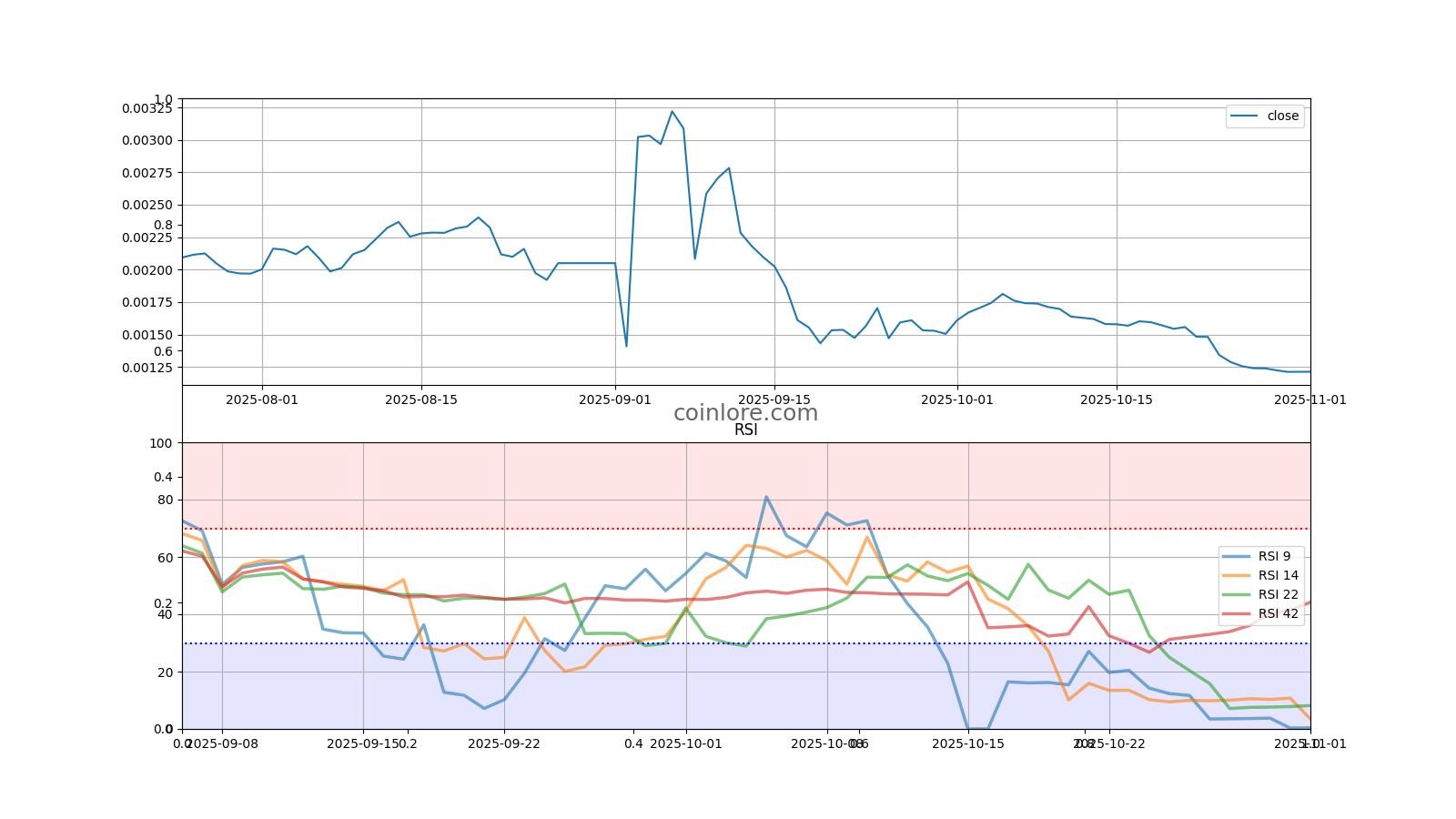 XENO Governance RSI indicator