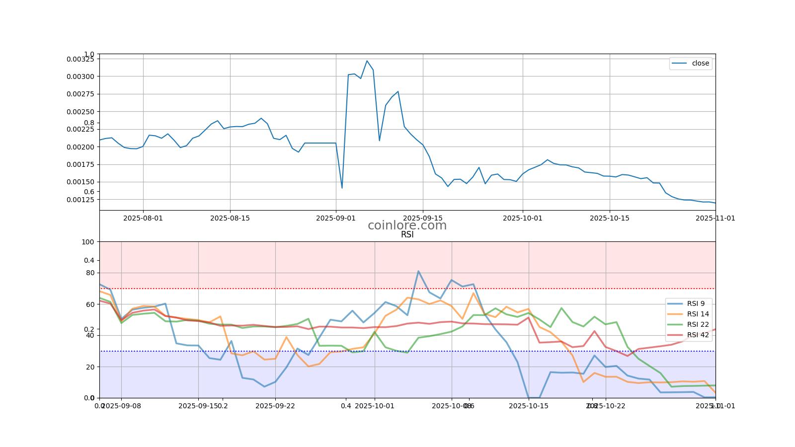 XENO Governance RSI indicator