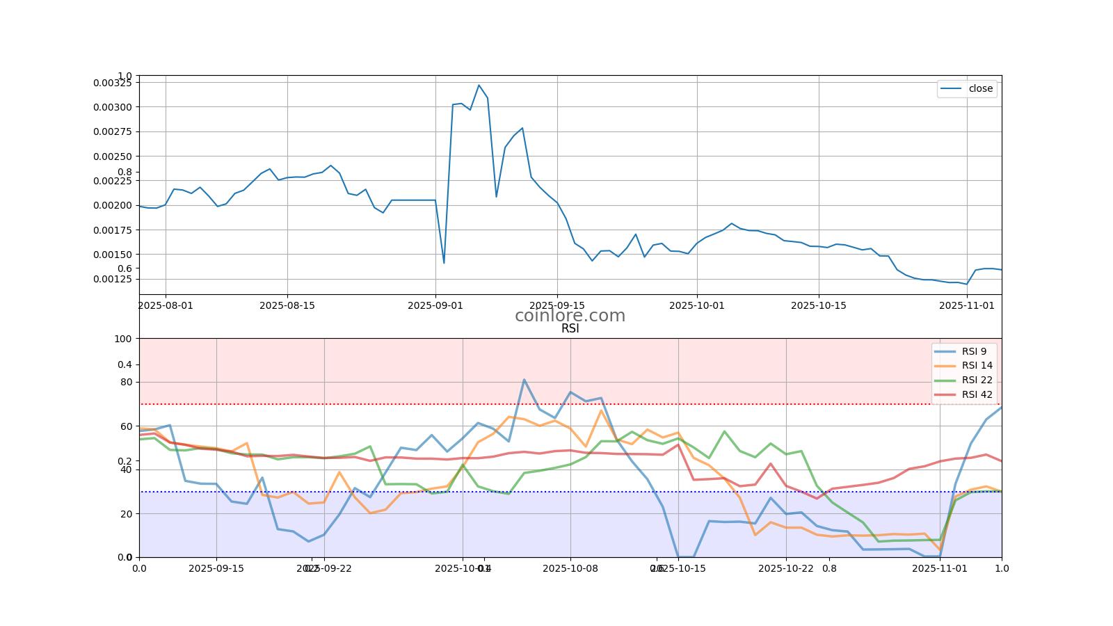 XENO Governance RSI indicator