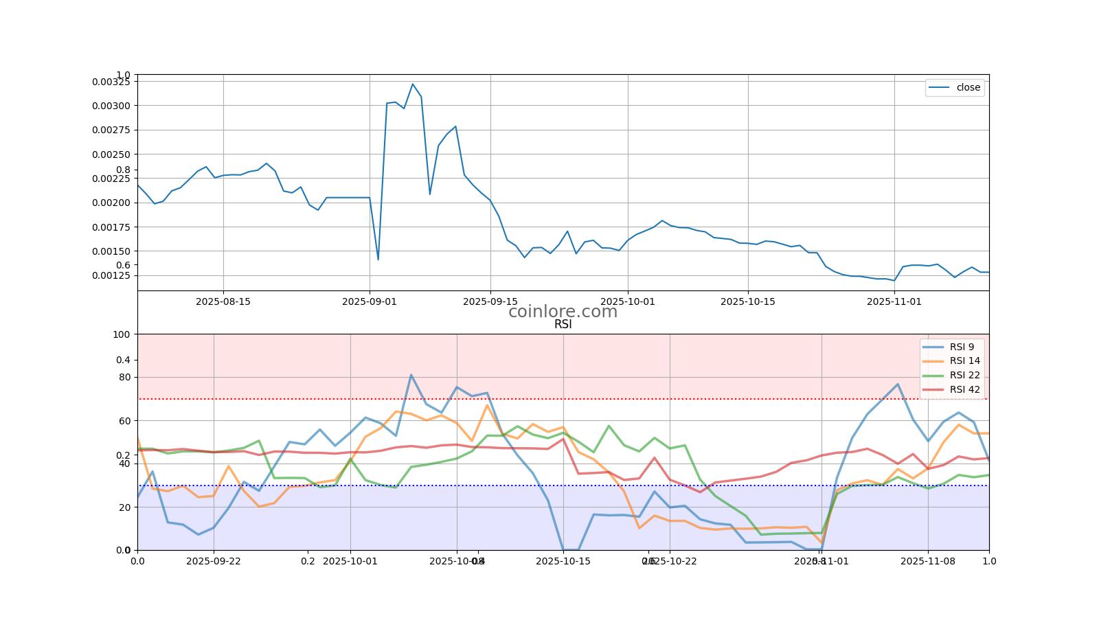 XENO Governance RSI indicator