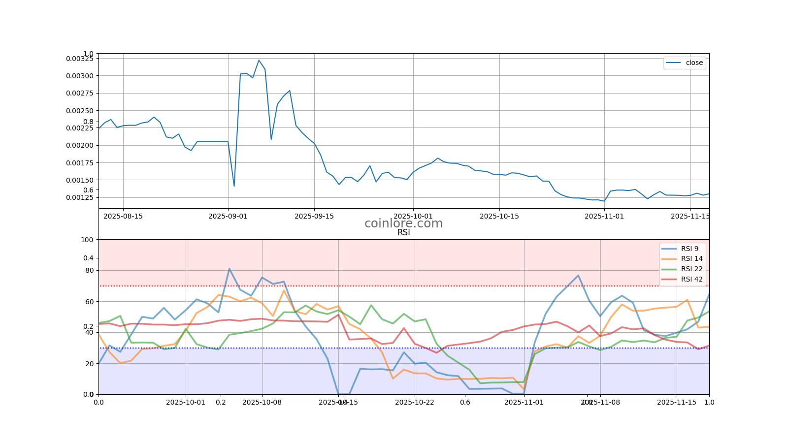 XENO Governance RSI indicator