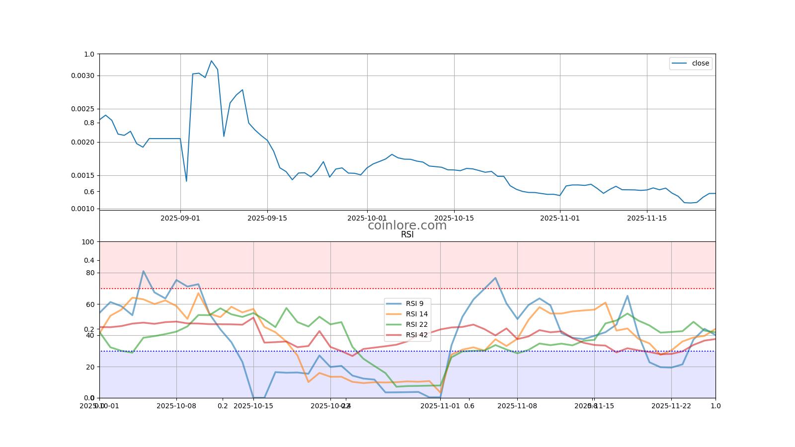 XENO Governance RSI indicator