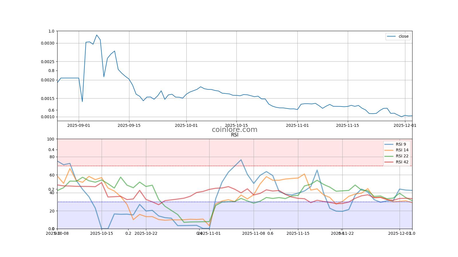 XENO Governance RSI indicator