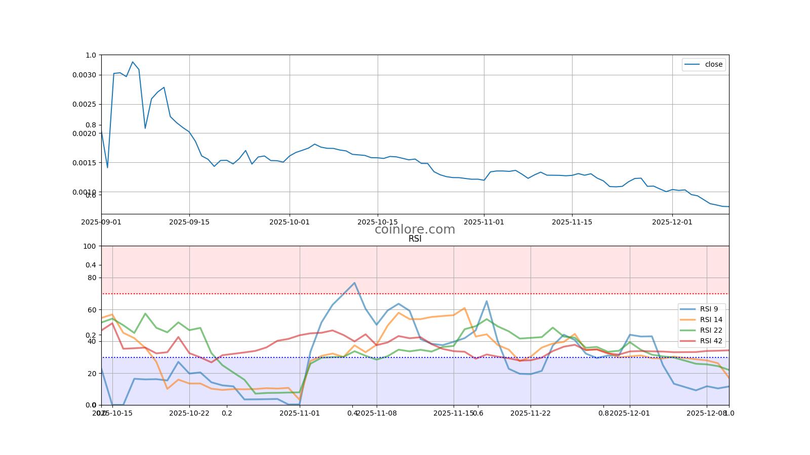 XENO Governance RSI indicator