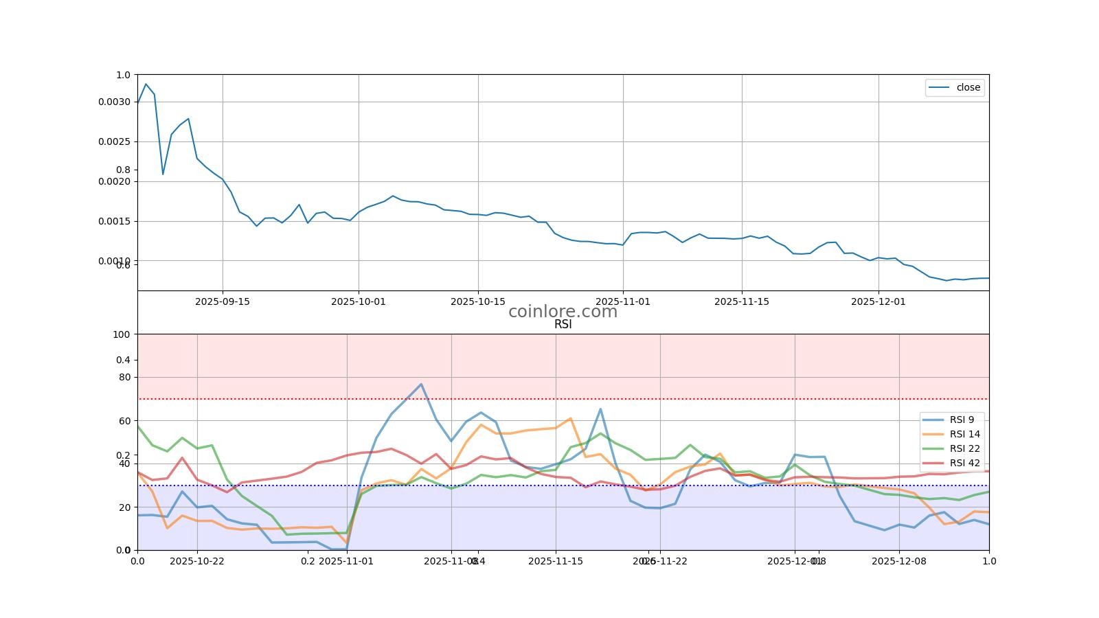 XENO Governance RSI indicator