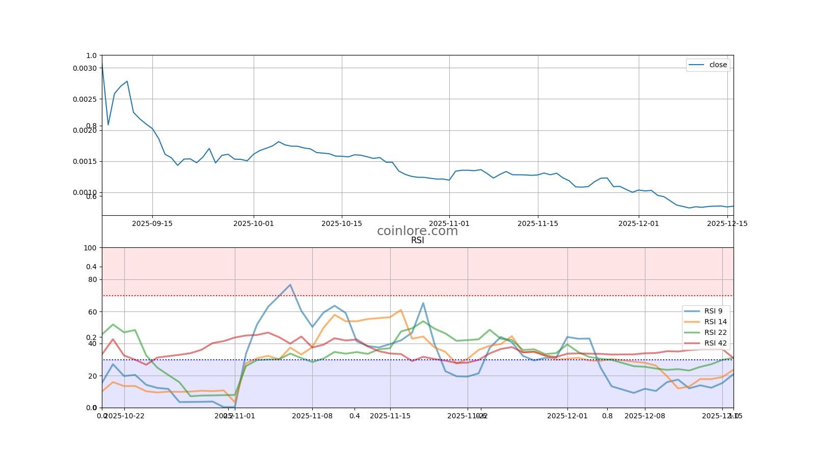 XENO Governance RSI indicator