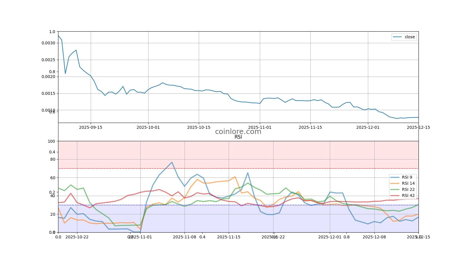 XENO Governance RSI indicator
