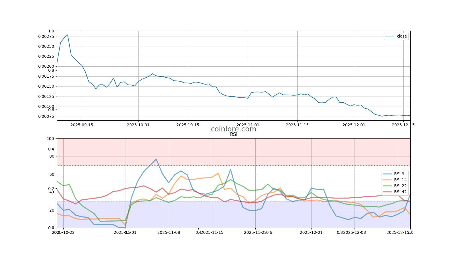XENO Governance RSI indicator